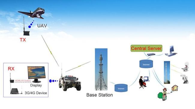 COFM uav video transmitter application