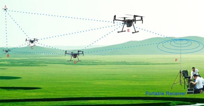 UAV Wireless IP Mesh Network Transmission Module application