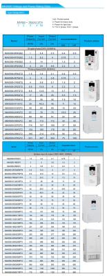 중국 INOMAX MAX500 1.5KW VFD 변주 주파수 드라이브 3단계 모터 컨트롤러 판매용