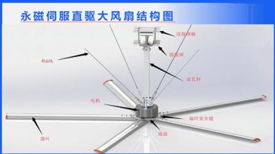 China Industriële ventilatoren voor grote HVL's met duurzame motorbescherming IP64 Te koop