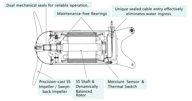 Structural diagram of QJB submersible mixer showing internal components and assembly
