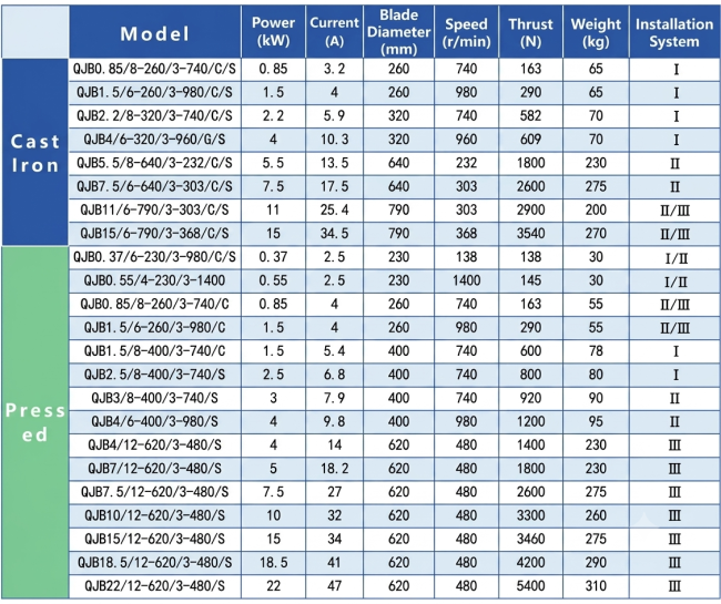 Technical parameters table for QJB series submersible mixers