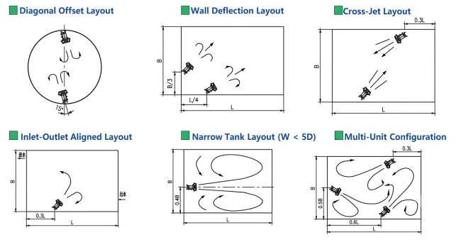 Typical efficient layout diagrams for submersible mixer installation