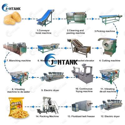 China Elektrisches Gas-gefrorene Pommes-Fritesproduktlinie zu verkaufen