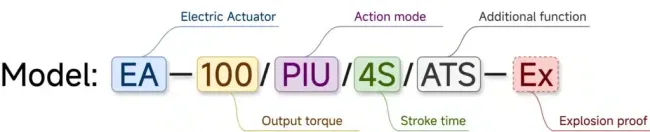 Actuator model specifications and naming convention diagram for GRAT quarter-turn electric actuators