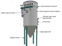 Quality 80PSI-100PSI Pneumatic Conveying Dust Collector Customized for sale
