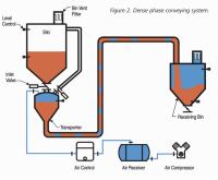 China WIJAY Dense Phase Pneumatic Conveying System - High Pressure, Low Energy Consumption for Corrosive Materials for sale