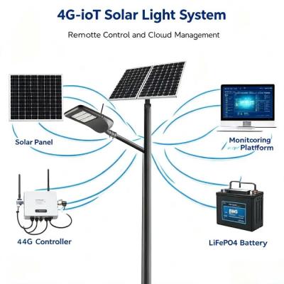 China Smart LED Street Light | Solar‑Powered, Motion Sensor, Remote Monitoring for Road Lighting for sale