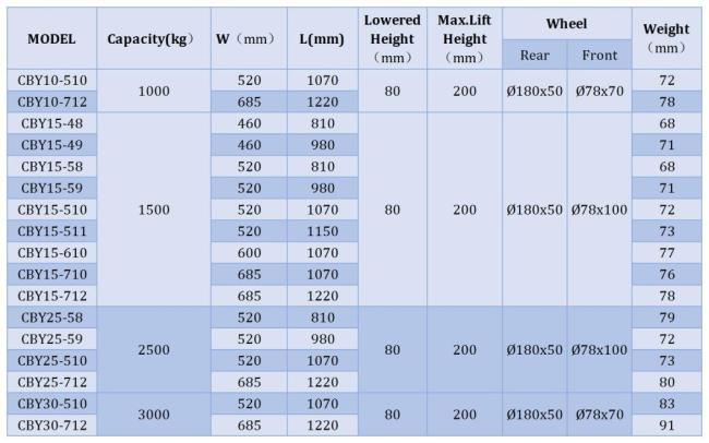 1.0ton 1.5ton 2.0ton 2.5ton 3.0ton 3.5ton Manual Hydraulic Pallet Truck Hand Pallet Truck Pallet Jack with Ce ISO