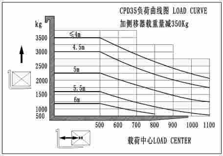 3.5ton 4 Wheels Electric Forklift Truck Battery Forklift with 3m 3000mm Duplex 2stages Mast