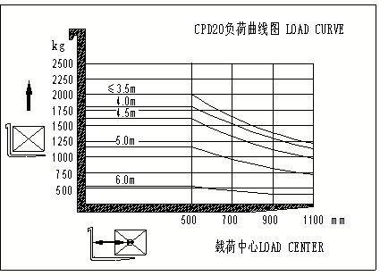 2.5 Ton 2500kg Cpd25m Electric Forklift Battery Forklift Trucks with Ce