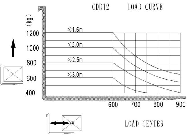 Container Use Material Handling Equipment Load Unload Electric Stacker Battery Stacker Pallet Stacker 1.2t 1.2ton 1200kg