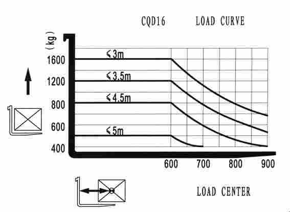 New Mode Counter Balanced Electric Reach Stackers