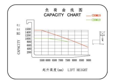 Electric Reach Forklifts 3way 4 Direction Forklift 2.5 Ton 1.5 Ton 2 Ton 4 Way Forklift