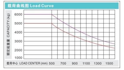 Cina Batteria per carrelli elevatori elettrici da 5 tonnellate a 6 tonnellate con forcella da 1220 mm e tripla mastello da 5,5 m e 5500 mm in vendita