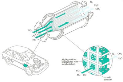 Cina Il catalizzatore composito /Catalytic della terra rara dell'ossido di CeZr spolverizza lo scarico pulito in vendita