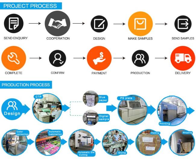 3  Process 