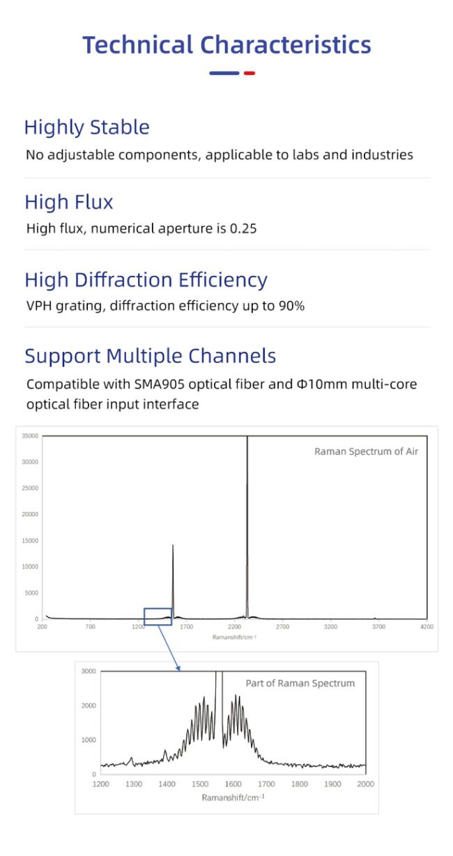 High-Throughput Transmission raman Spectrometer for Quick Data Collection
