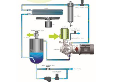 Cina compressore d'aria rotatorio senza olio della vite di 75kw 100hp in vendita