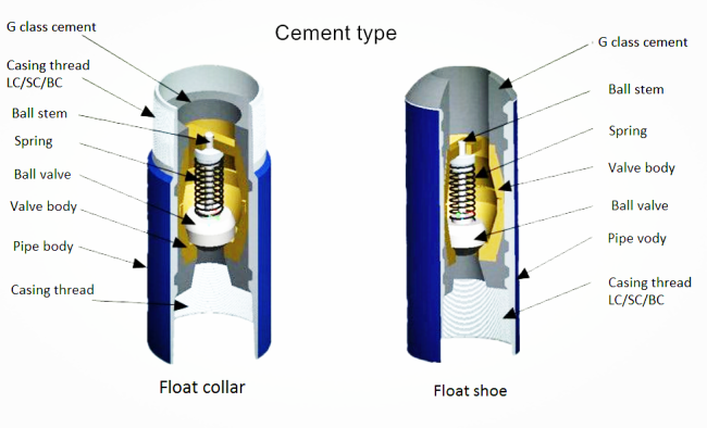 Float Collar technical specifications