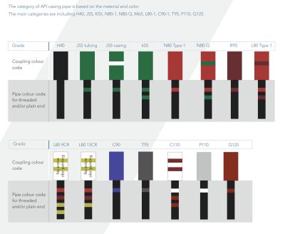 China K55 L80 Oilfield Casing And Tubing OCTG API Casing Pipe for sale