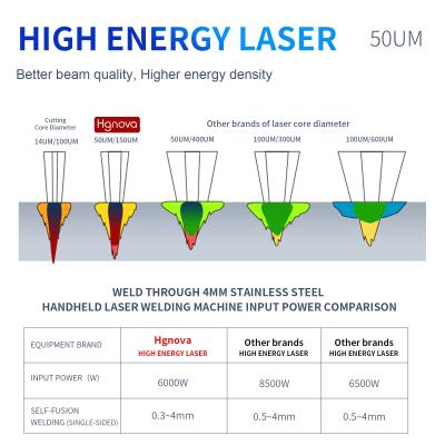 China 1500W 4-in-1 Multifunction Handheld Laser Machine New Condition Fiber Laser Welding Cleaning Cutting and Other Functions for sale
