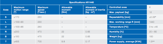 Рука YASKAWA AR900 промышленного робота для робота заварки руки полезной нагрузки 927mm аппаратов для дуговой сварки 7kg