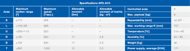 Industrial robot arm YASKAWA GP8 ACC for pick and place in corrosive Environments 8kg Payload 727mm Arm robots