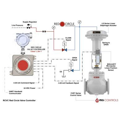 China VRG Pneumatic Control Valve Actuator RCVC3000 Red Circle Valve Controller High Pressure Pneumatic Rotary Control Valves for sale