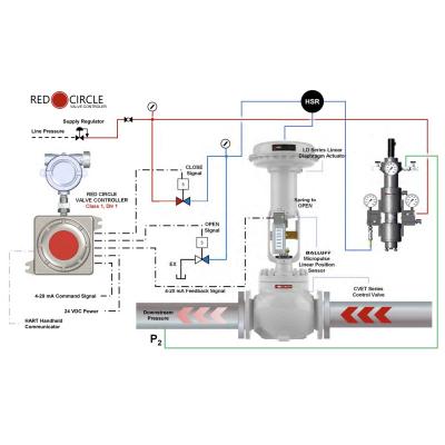 China VRG Pneumatic Control Valve Actuator RCVC3000 Red Circle Valve Controller High Pressure Pneumatic Rotary Control Valves for sale