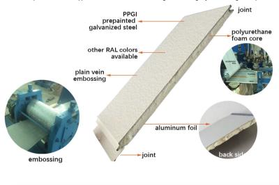 Cina Pannello di parete del panino del poliuretano dell'unità di elaborazione del materiale da costruzione per il raccordo della parete in vendita