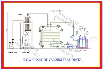 Cina Vuoto su misura redditizio Tray Dryer Hot Water Heating per la polvere di pistola in vendita