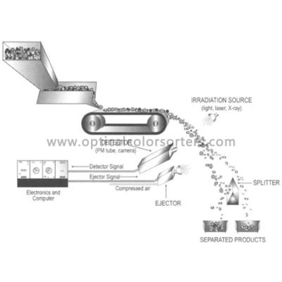 China Ore Optical Sorting Machine Mining Sorting Machine For Powder Size for sale