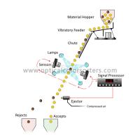 China High Accuracy Green Coffee Bean Optical Sorting Machine With Cloud Interconnection System for sale
