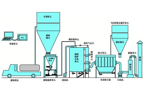 Environmental Index and Boiler Technical Function Table