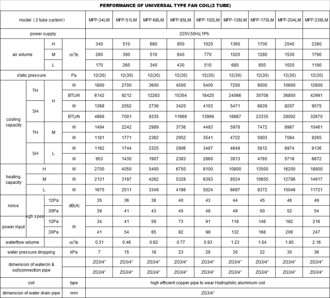 Condizione del pavimento di Hydronic o capacità di raffreddamento 9KW del ventilconvettore montata soffitto con il tubo di ritorno 2 dell'aria del fondo e della parte anteriore