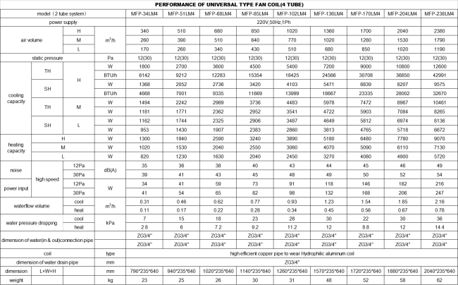 Condizione del pavimento di Hydronic o capacità di raffreddamento 9KW del ventilconvettore montata soffitto con il tubo di ritorno 2 dell'aria del fondo e della parte anteriore