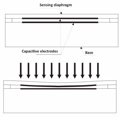 China Low Cost Water Air Pressure Sensor With I2C 0.5-4.5V 0-10V 4-20mA Output for sale