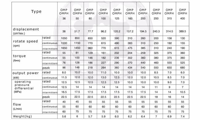 High performance price sauerr danfose pump Omp Omp 100 Orbit Hydraulic Motor For Road Sweeper