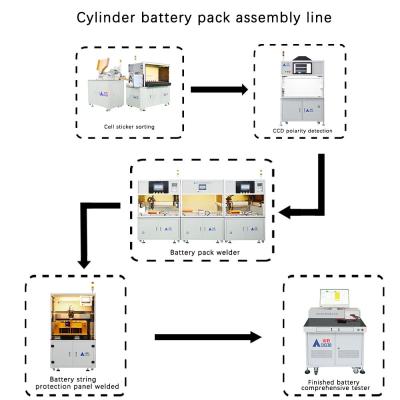 Китай Автоматизированная линия сборки литиевых аккумуляторных батарей для промышленного производства продается
