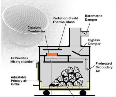 China 300 Cpsi Removal VOC Catalyst Lower Ignition Point Catalytic Combustor For Wood Stove for sale