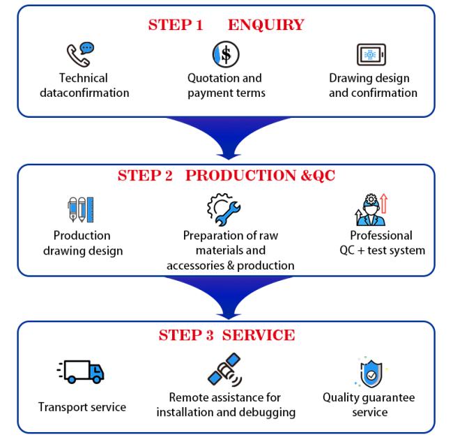 Consulting process diagram