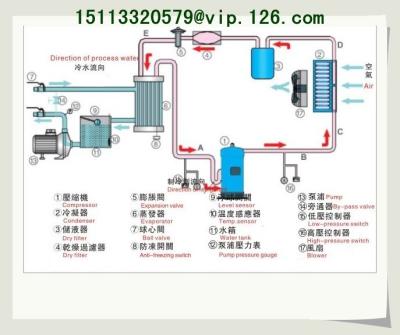 Cina Refrigeratori raffreddati ad aria di industria del produttore dell'OEM dei refrigeratori di colore bianco della Cina in vendita