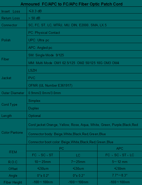 Armoured FC/APC to FC/APC Fiber Patch Cord