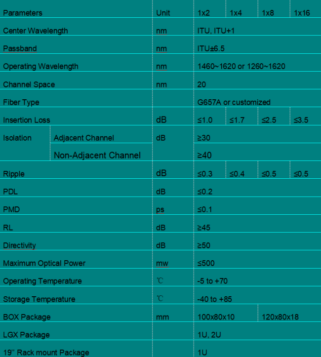 CWDM Mux/Demux Module