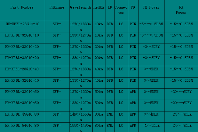 10G SFP+ BIDI Transceiver