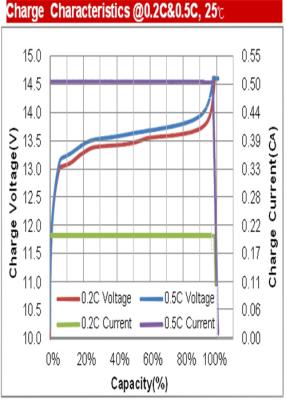 China LED Lighting Rechargeable Battery Pack , Lifepo4 Lithium Battery Lighter Weight for sale