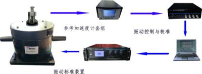China Konfigurationsschema für ein Kalibriersystem für mittelfrequente Vibrationen zu verkaufen