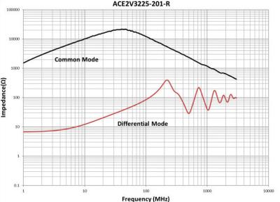 China Automotive Grade Common Mode Chip Inductor EATON ACE2V3225-201-R Suitable for Ethernet ADAS and Sensors for sale