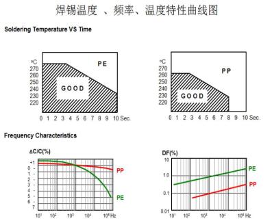 China Metallized Polyester Film Capacitor KYET PE474J2A0504 CL23B Series with High Temperature Wax Sealing for sale